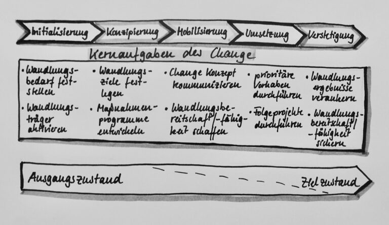 Phasen im Change Management - Wie vereinfachende Modelle unterstützen
